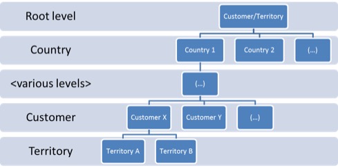 Taming large hierarchies in SAP BW