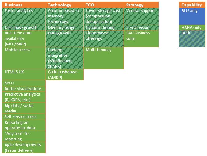 DB2 BLU – The red or the blue pill in Business Intelligence