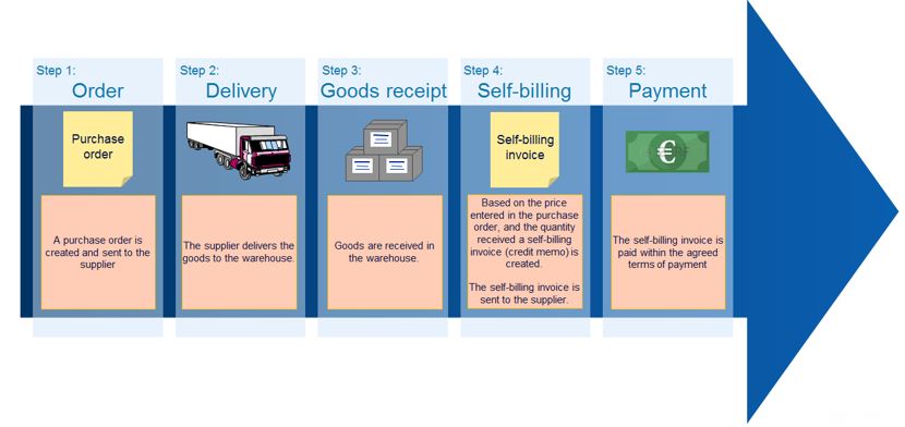 Simplifying your accounts payable: self-billing
