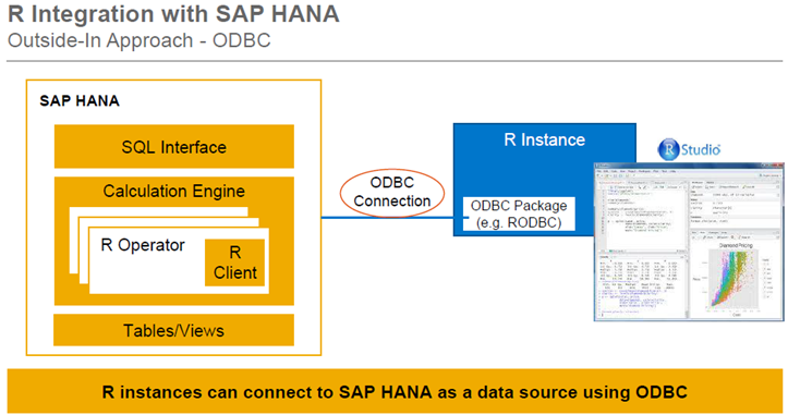 SAP HANA and R: how to integrate - the Outside-In Approach