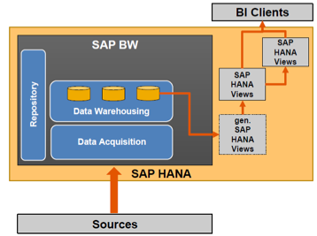 From BW towards a Mixed Architecture